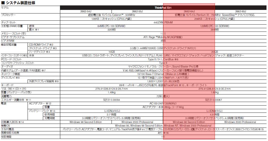 ThinkPad X21（うっかり）購入記